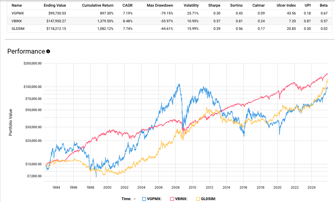 Gold [Vanguard's Gold fund as an investment] - Bogleheads.org