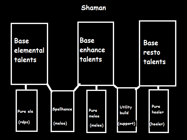 Shaman with different talent tree concept - creative corner only ...