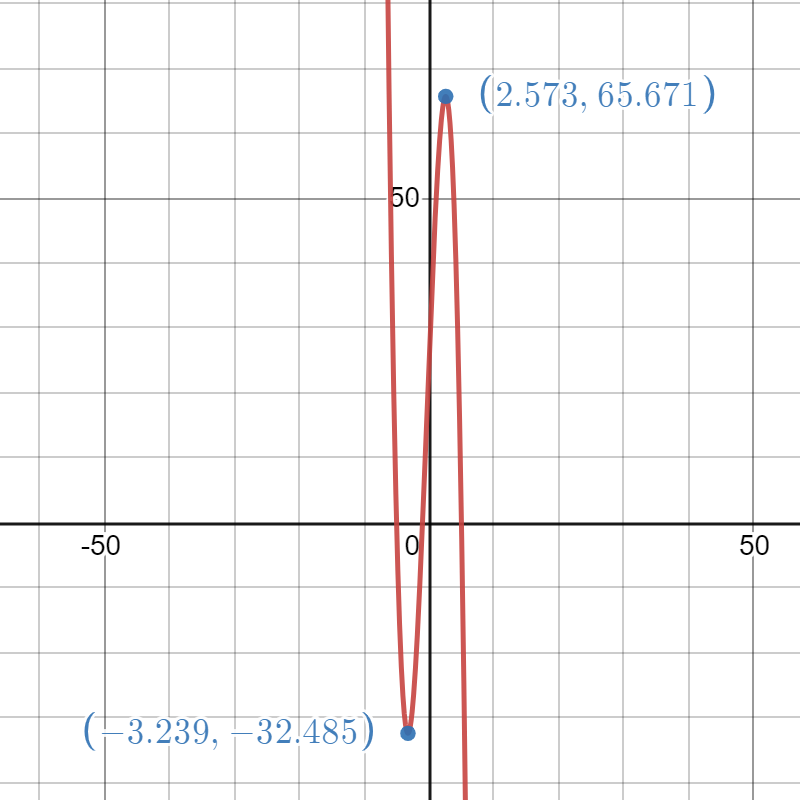 Find The Relative Maximum Relative Minimum And Zeros Of Ea Quizlet 0231