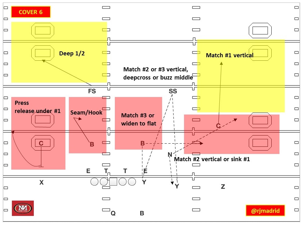 49ers Playbook, Week 14: The Cover 6 and Cover 3 cloud coverages