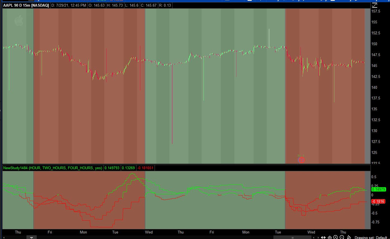 Multi Timeframe Mtf Macd Indicator For Thinkorswim Usethinkscript Community