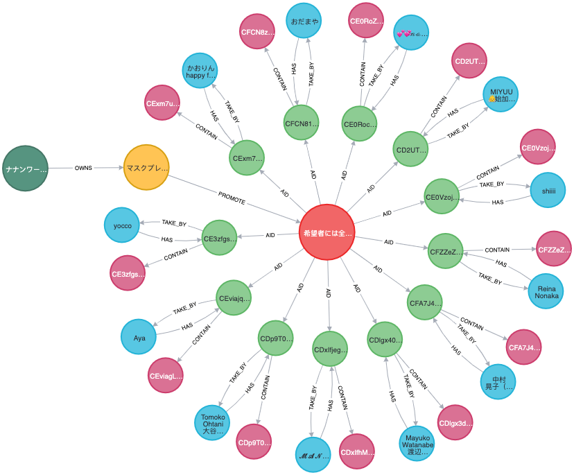 Neo4j とGraphQL でSNSを分析する #Python - Qiita
