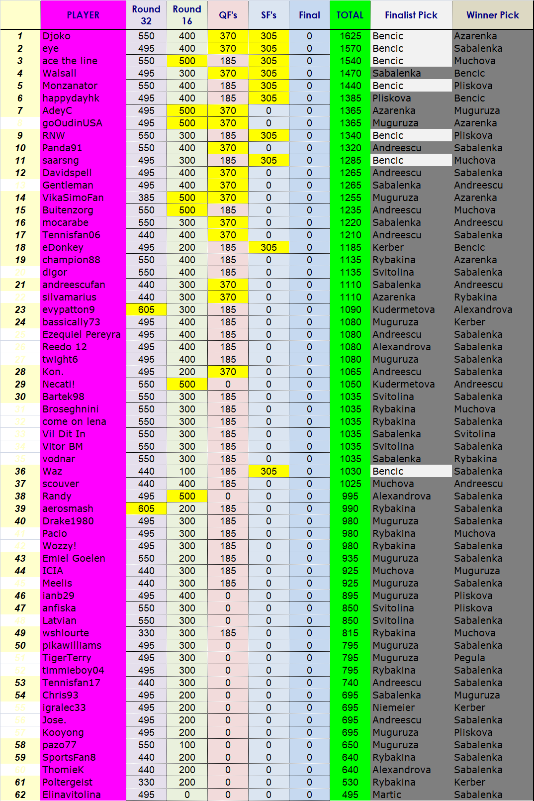 Berlin 2021 Final Results — Postimages