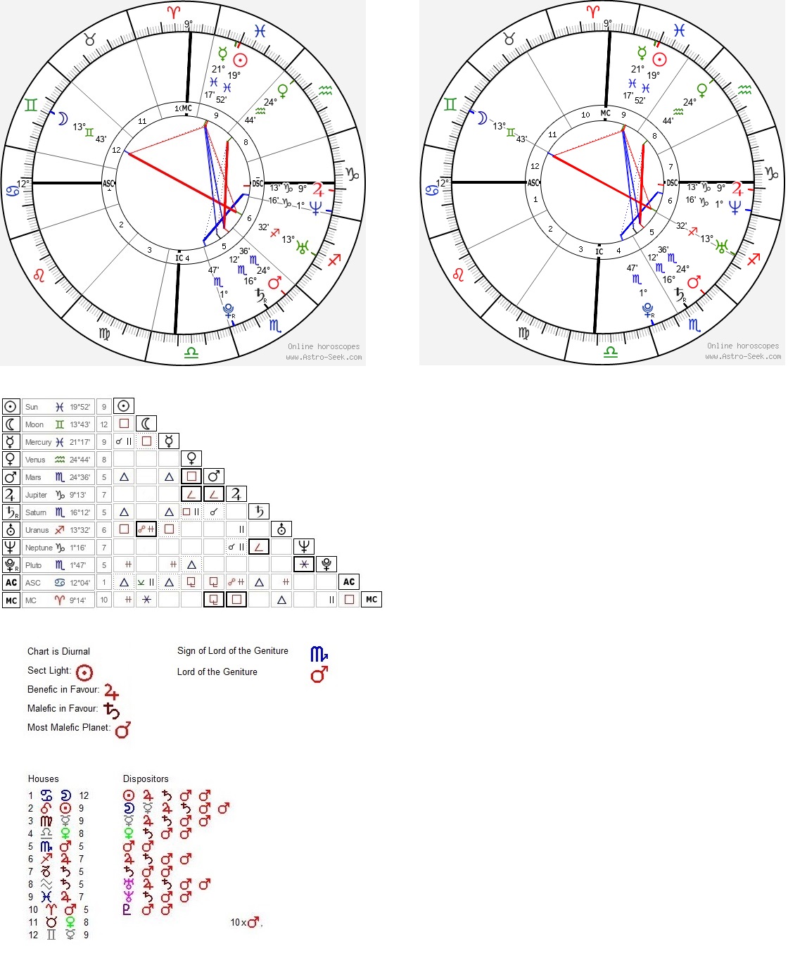 Advanced: Using FIRDARIA in Predictive Traditional Astrology : r ...