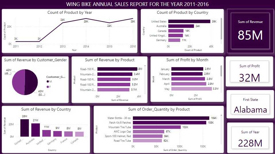 Tosin Ayinde | WING BIKE SALES REPORT ANALYSIS FOR THE YEAR 2011-2016