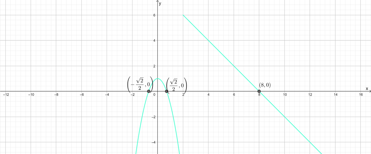 **Graph the function and determine the interval(s) for which | Quizlet