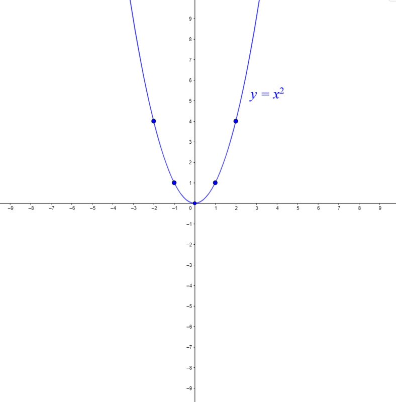 On the same coordinate axes, graph $$ L(x)=c x^2 $$ for | Quizlet