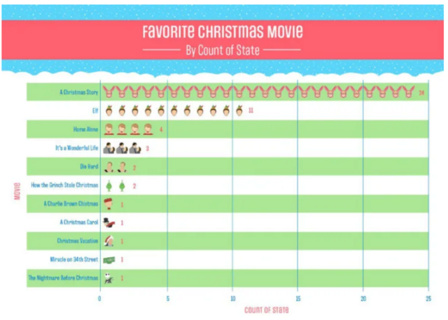 The Most Popular Christmas Movie in Each State | Steve Hoffman Music Forums
