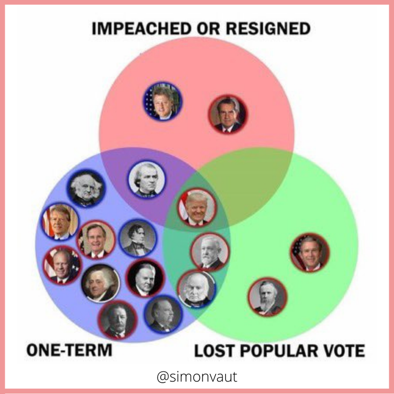 Progressive Presidents Venn Diagram Free Resources