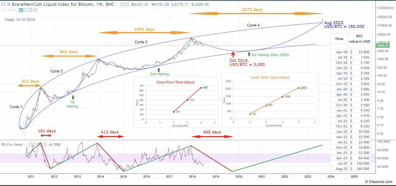 BTC Long Term Cycle Chart 2019 — Postimages