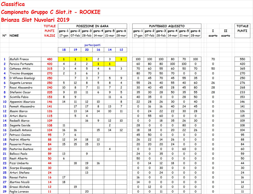Gruppo C rookie — Postimages