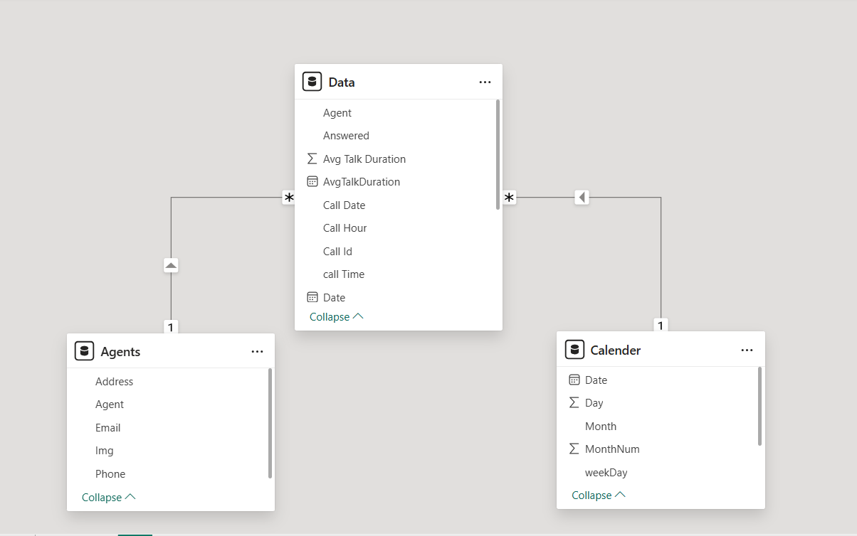 Abdelrahman Mohamed | Call Center Analysis