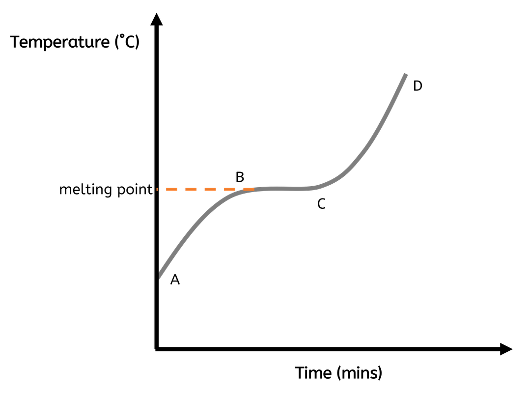States of Matter | GCSE Chemistry Revision | KS4