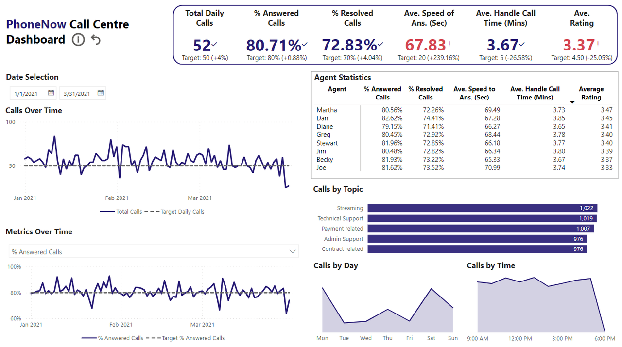 Ellaiza Marie Caboles | Forage PwC Switzerland Virtual Internship: Power BI