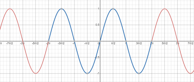 Graph y = cos (x -pi/2) and y = sin x in the same coordinate | Quizlet