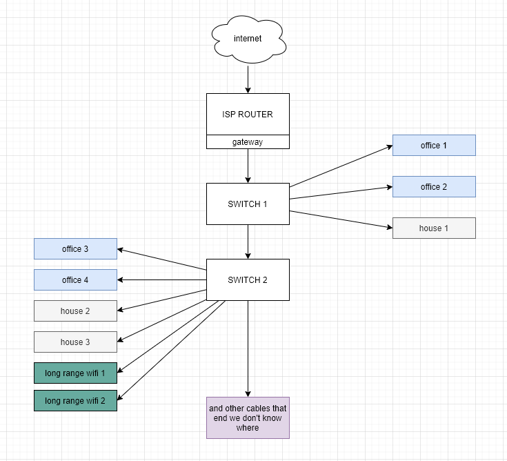 How to find local network clog without access to main router ? : r/sysadmin