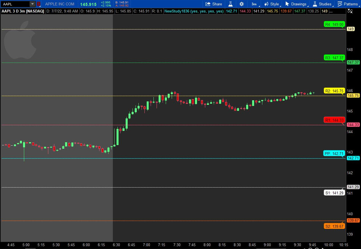 Tos Pivot Points Indicator For Thinkorswim Usethinkscript Community