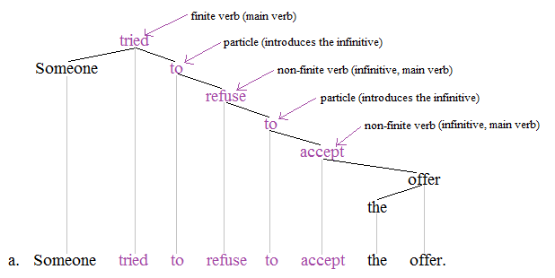 Finite And Non Finite Clauses English 2023