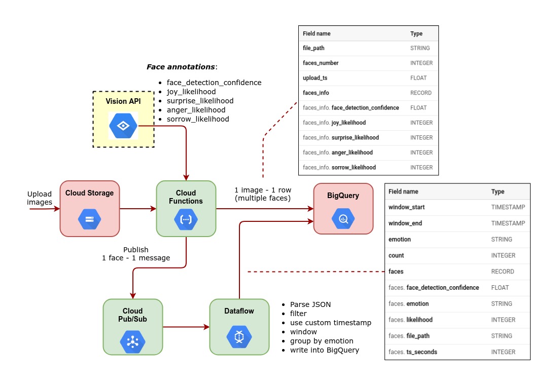 gcp pipeline architecture — Postimages