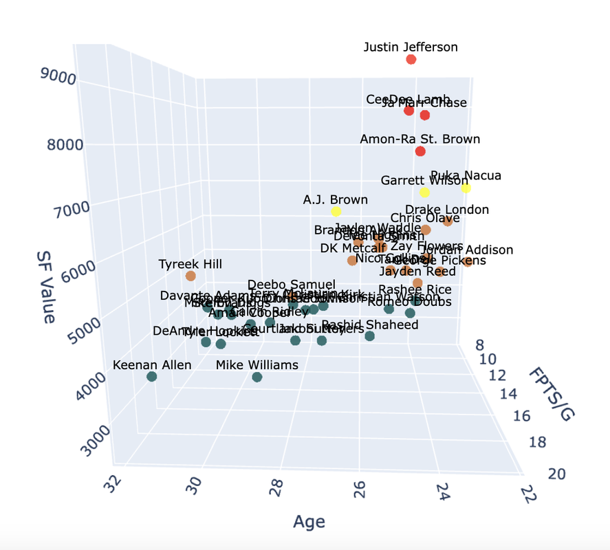 KTC Player Analysis via Asset Valuation Modeling : r/DynastyFF