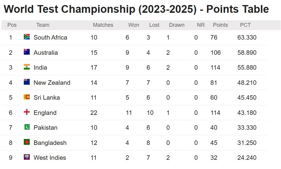 WTC points table: Updated World Test Championship standings after India ...