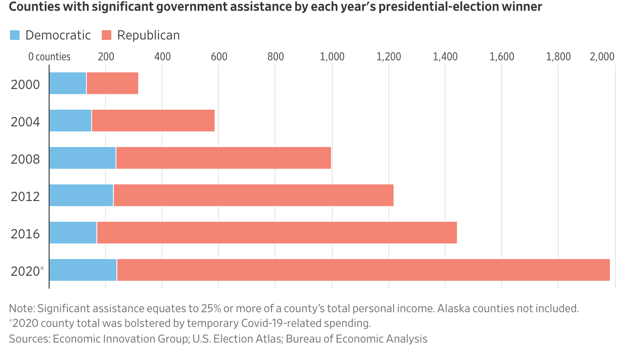 Americans Are More Reliant Than Ever on Government Aid - Democratic ...