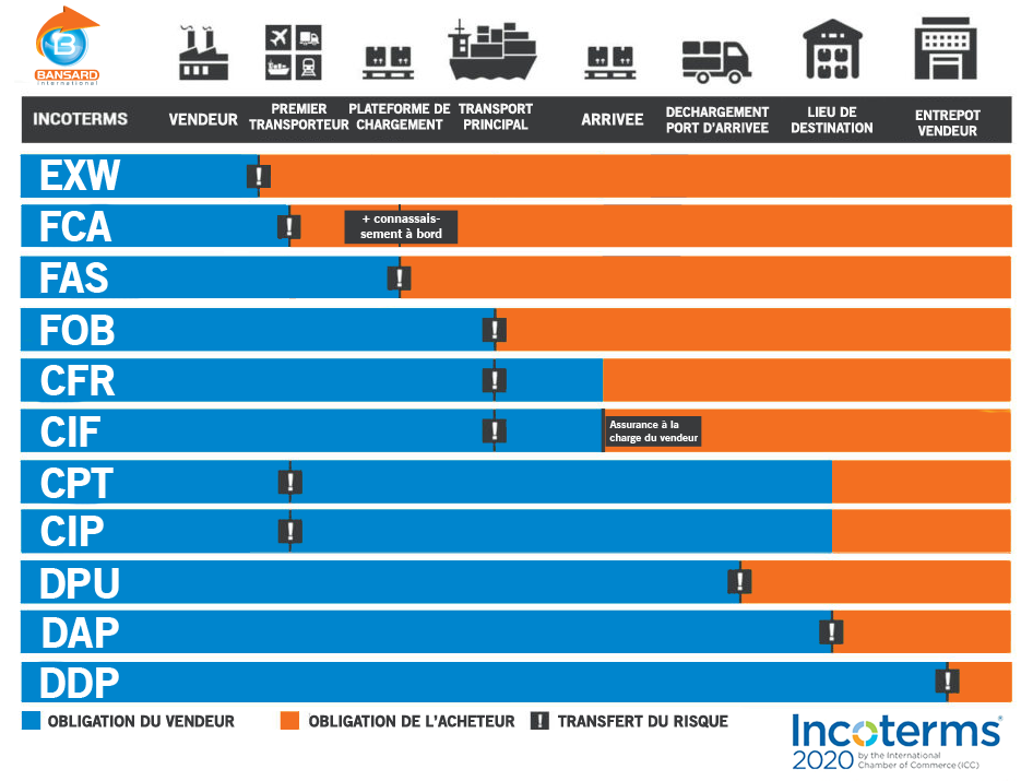 Incoterms : Tout ce que vous devez savoir – MA LOGISTICS