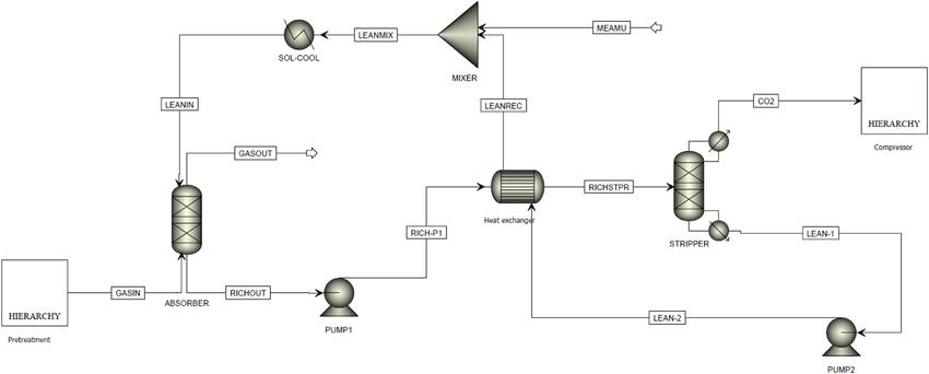 CO₂ Absorption Using MEA in Aspen Plus - ChemKlub India
