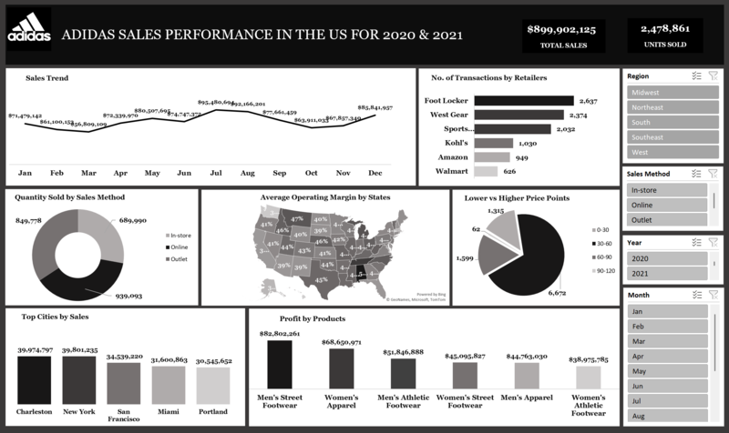 Starry Barongh Ogboaka | Sales Performance and Profitability Analysis ...