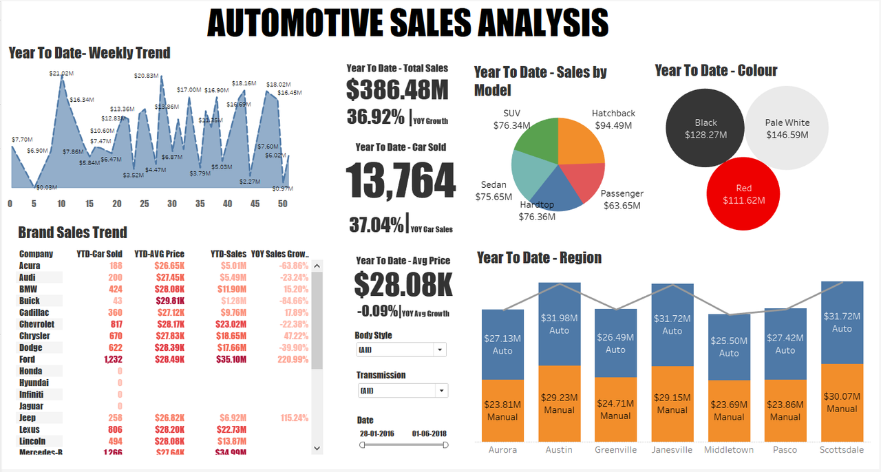 GitHub - jobinjohn4/automotive_sales_analysis