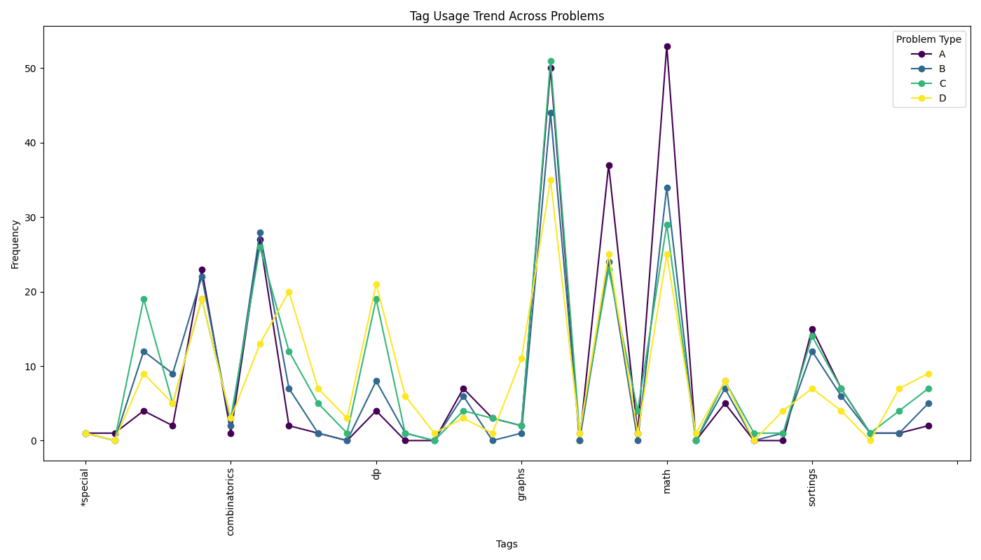 Trend Tag Distribution — Postimages