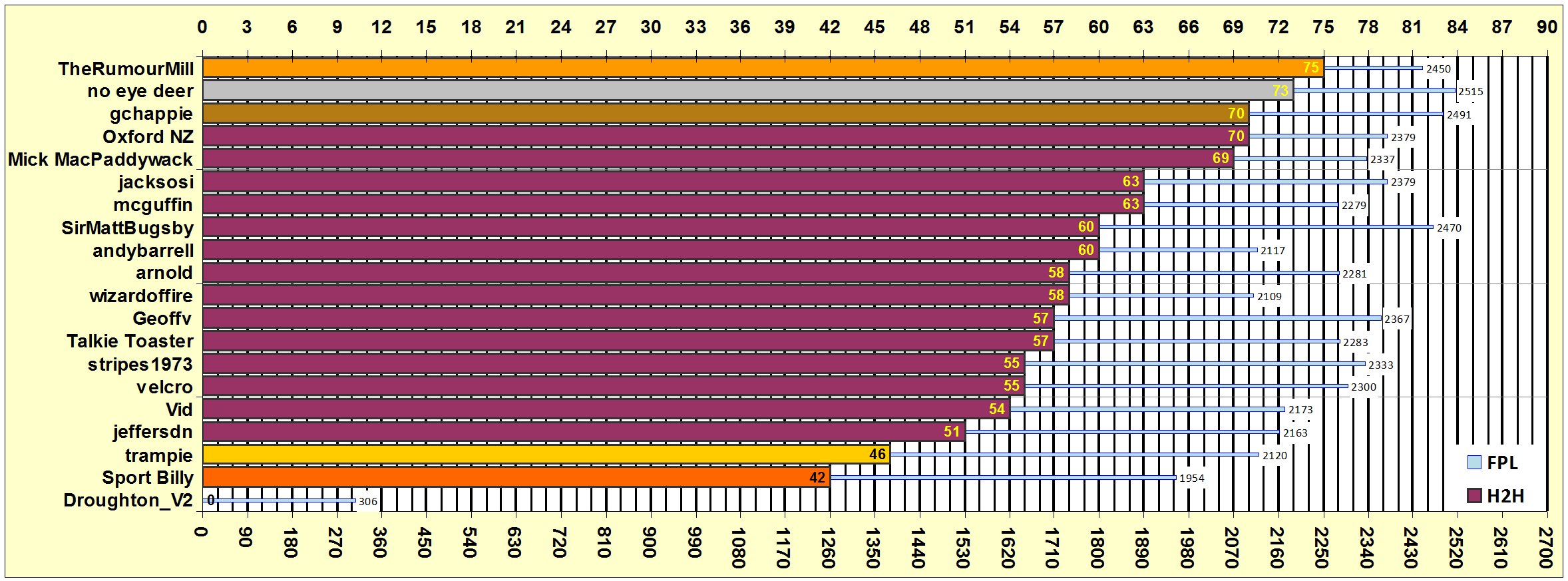 FISO H2H League 2 2024/25 - Results, Fixtures, Banter - TheRumourMill ...