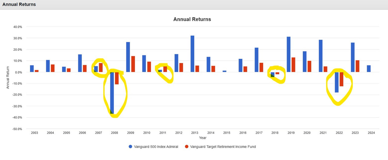 Best one fund for a person who is 80 - Bogleheads.org