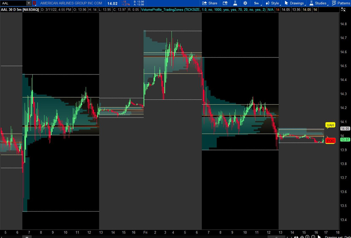 Volume Profile Indicator & POCs For ThinkOrSwim - useThinkScript Community
