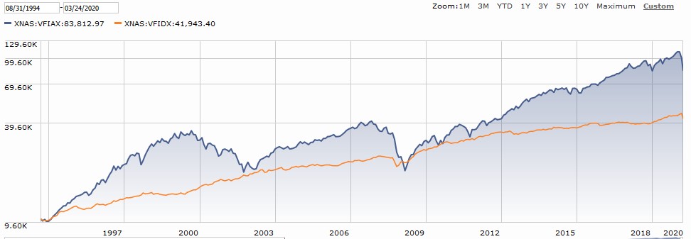 Diversification does it work?? | Page 2 | Early Retirement