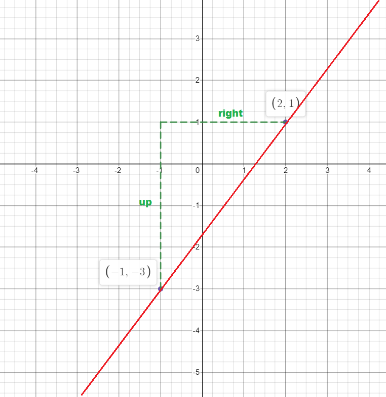 Graph the line that passes through the point $P(-1,-3)$ and | Quizlet