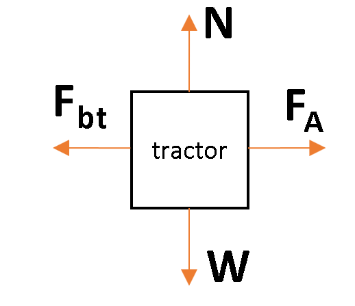 A toy tractor powered by batteries pushes a book across a ta | Quizlet