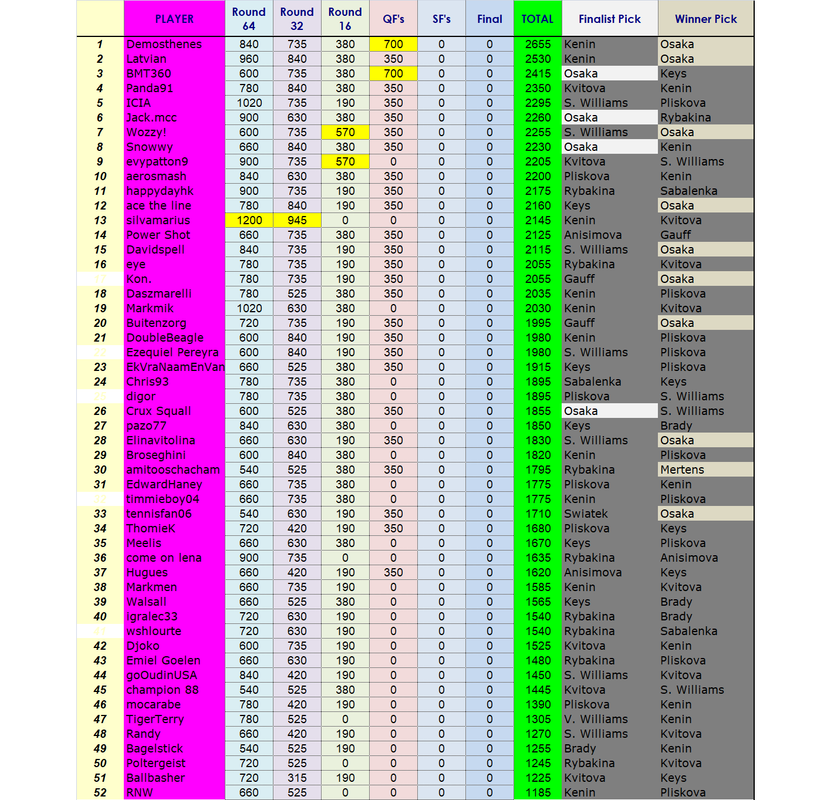 Cincinnati Quarterfinal Results — Postimages