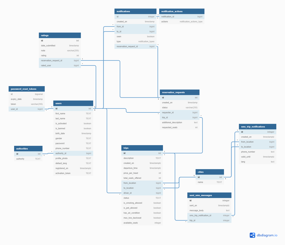 GitHub - Vacika/TripBuddy: Trip Buddy - Web Application (Angular / Spring Boot / PostgreSQL ...