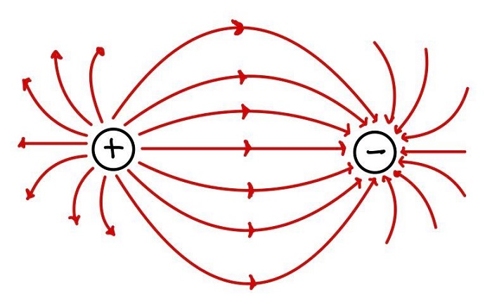 Why does a dipole, which has no net charge, produce an elect | Quizlet