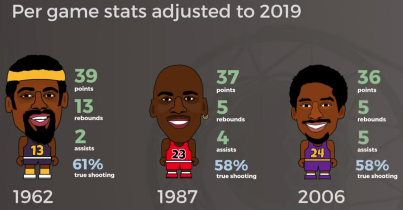 NBA Stat Inflation Comparison Video