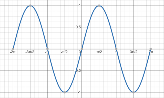Graph y = cos (x -pi/2) and y = sin x in the same coordinate | Quizlet