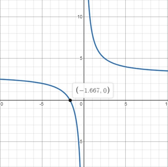 Use a graphing utility to graph the function and find the ze | Quizlet