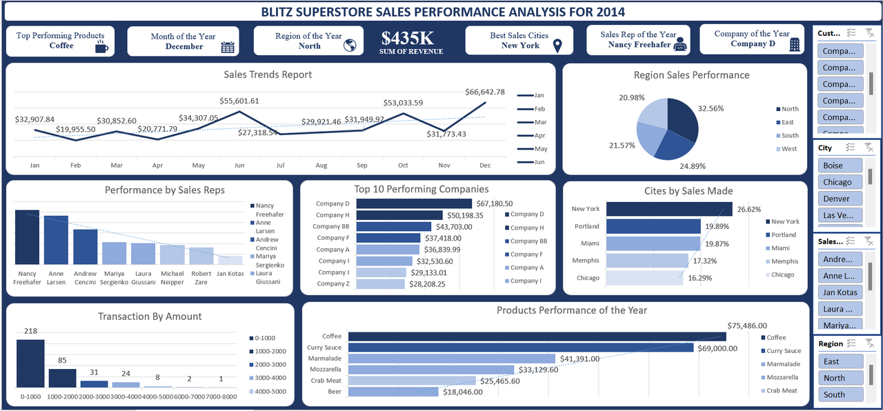 Kelechi Immeldah Uwanaka | THE BLITZ SUPERSTORE SALES PERFORMANCE ...
