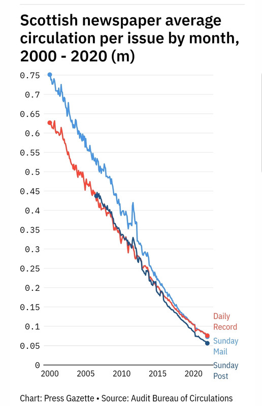 Daily Record circulation down 14% in a year, Sunday Mail down 17% ...