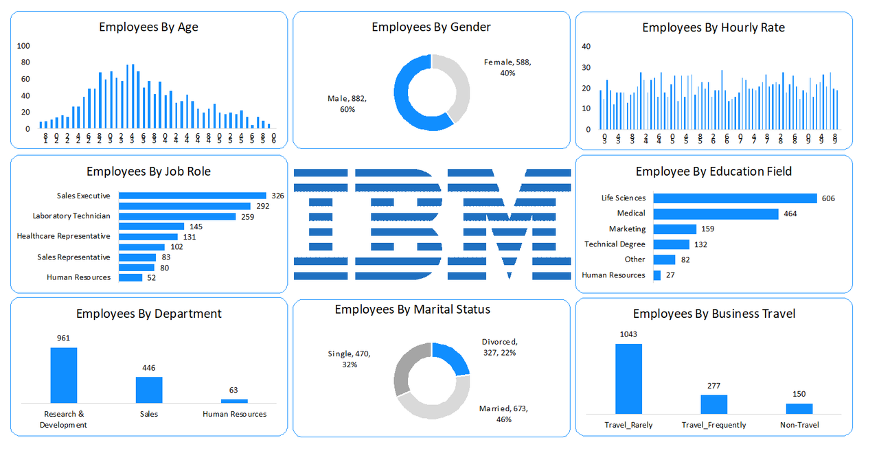 Meka Johnson | Unlocking Insights: IBM HR Dashboard Created in Excel