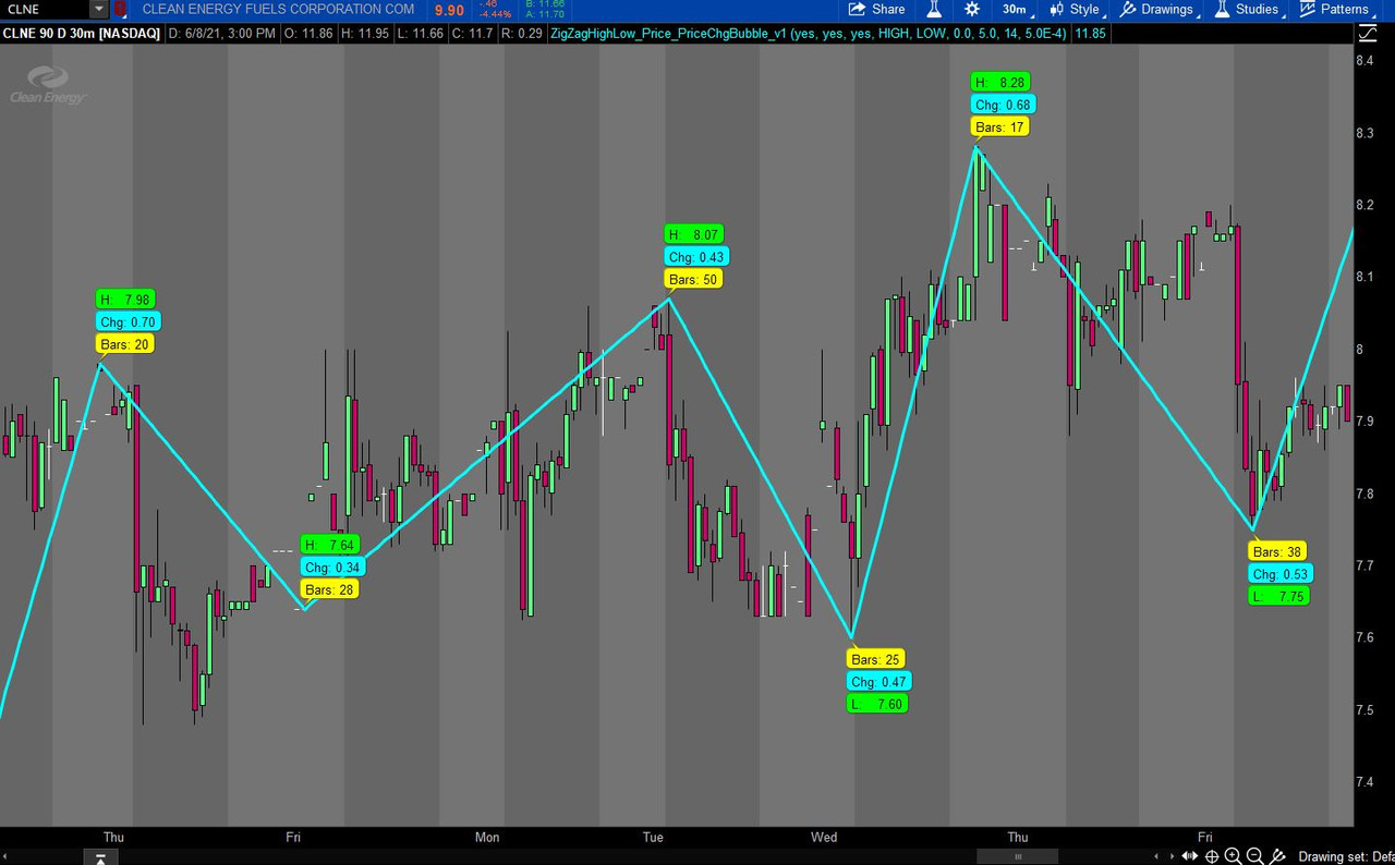 ZigZag Price, Price change & Bar Count Change For ThinkOrSwim - useThinkScript Community