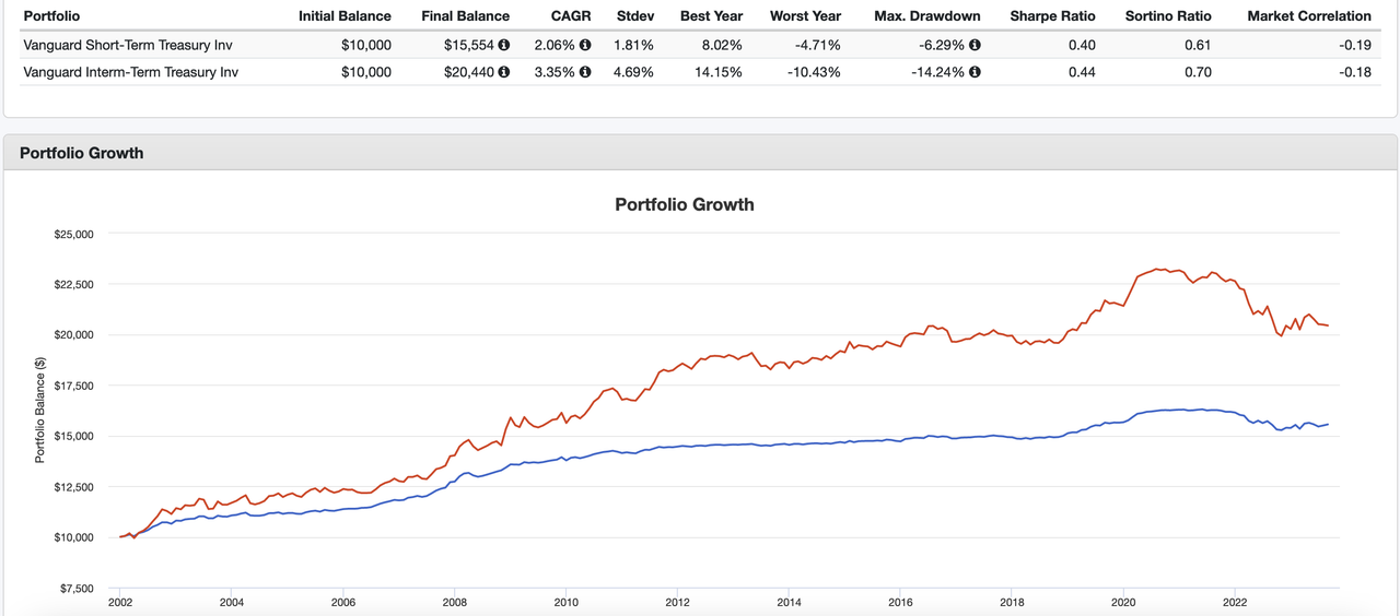 Bond Portion of The 3 Fund Portfolio - Bogleheads.org