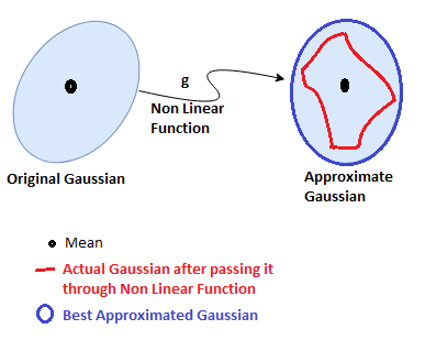 [PythonRobotics] [Autonomous Navigation] [Localization] 03. Unscented Kalman Filter localization ...