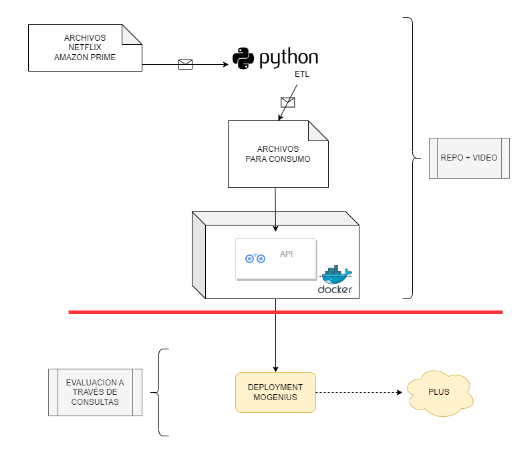 GitHub - Heizhem/API-Peliculas-Series: Primer PI